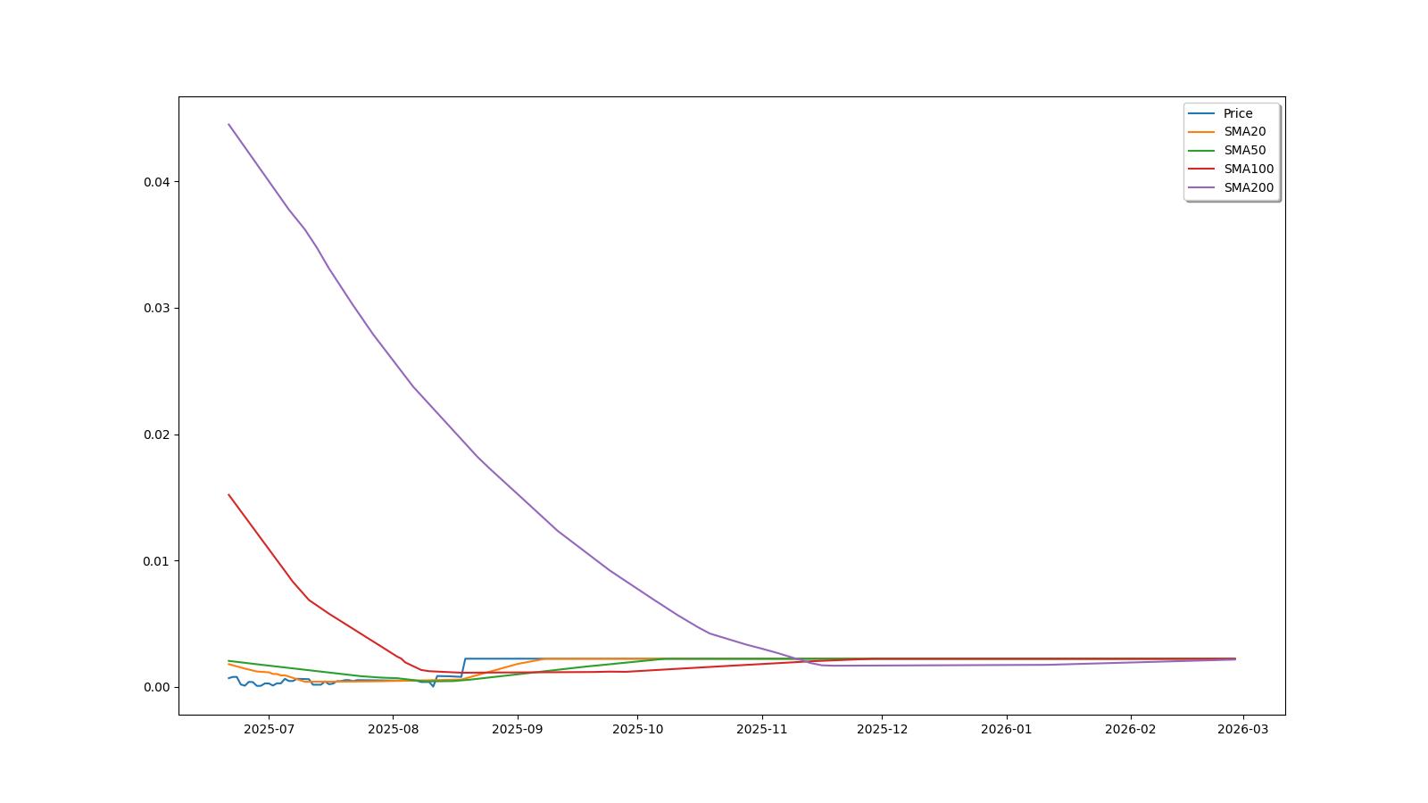 Viberate Simple Moving Averages