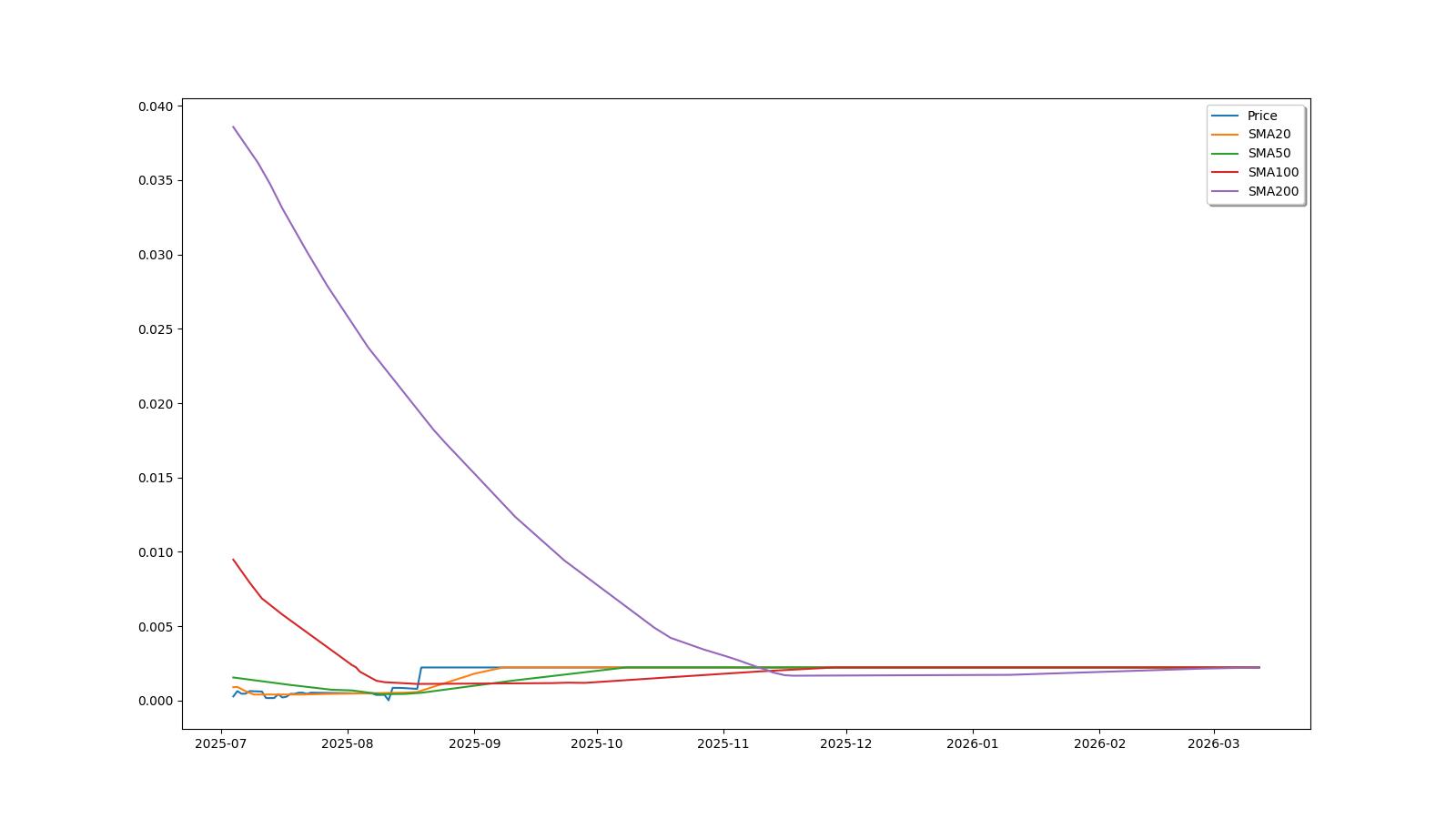 Viberate Simple Moving Averages