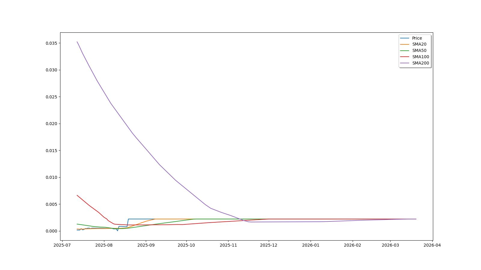 Viberate Simple Moving Averages