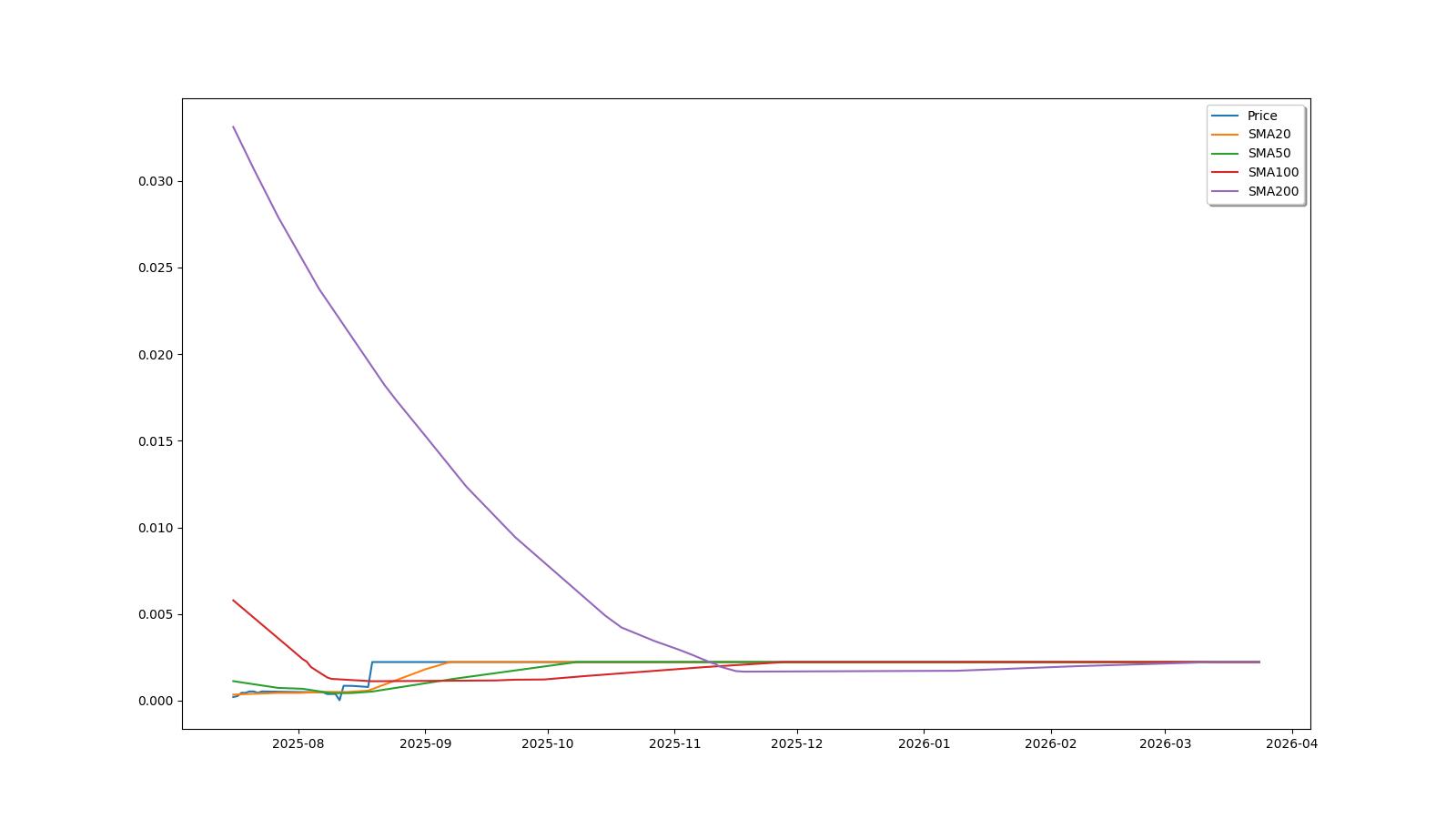 Viberate Simple Moving Averages