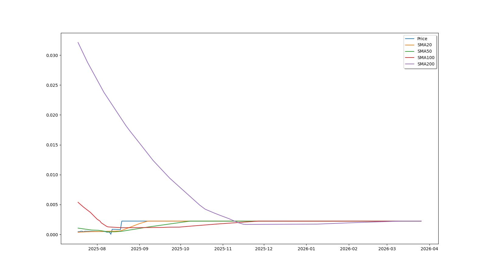 Viberate Simple Moving Averages