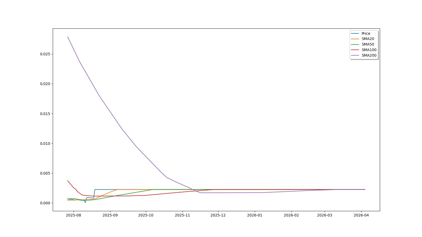 Viberate Simple Moving Averages