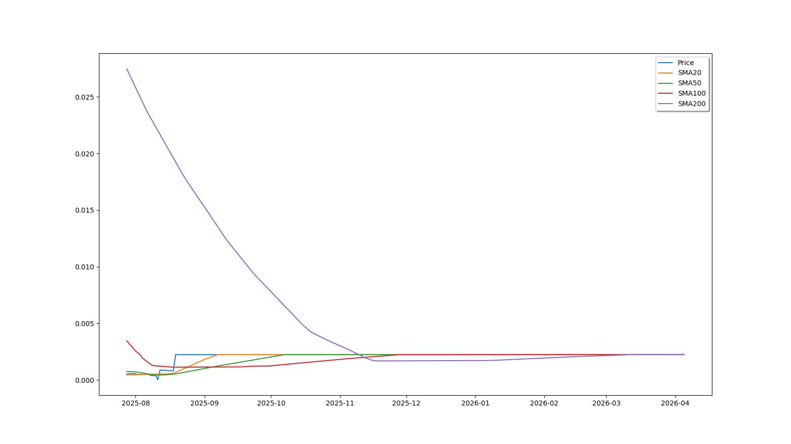 Viberate Simple Moving Averages