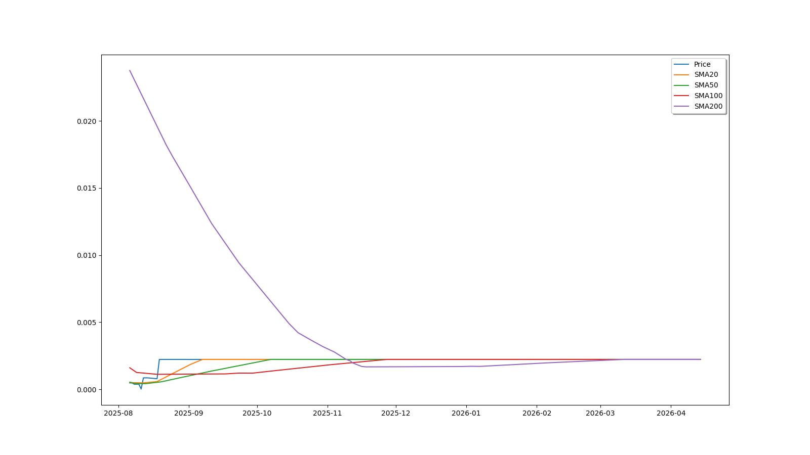 Viberate Simple Moving Averages