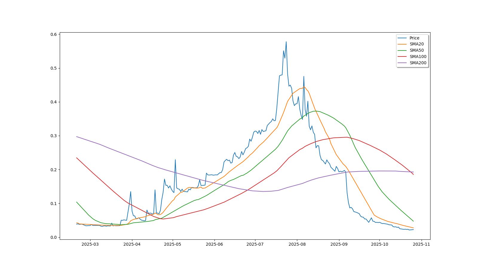 Vibing Simple Moving Averages