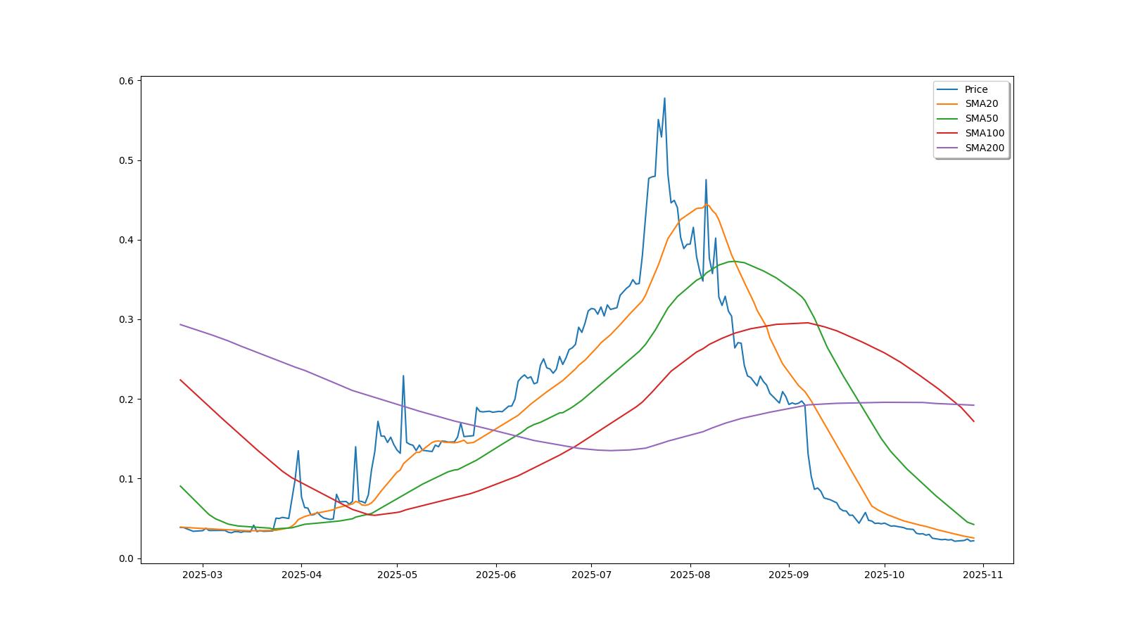 Vibing Simple Moving Averages