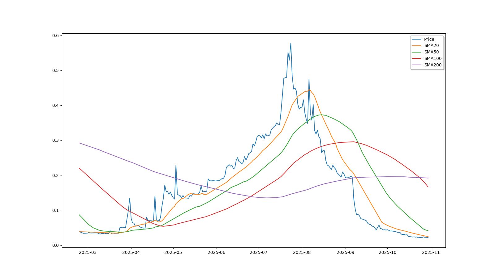 Vibing Simple Moving Averages
