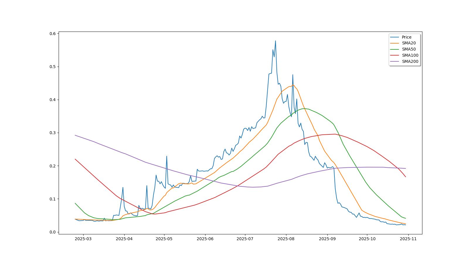 Vibing Simple Moving Averages