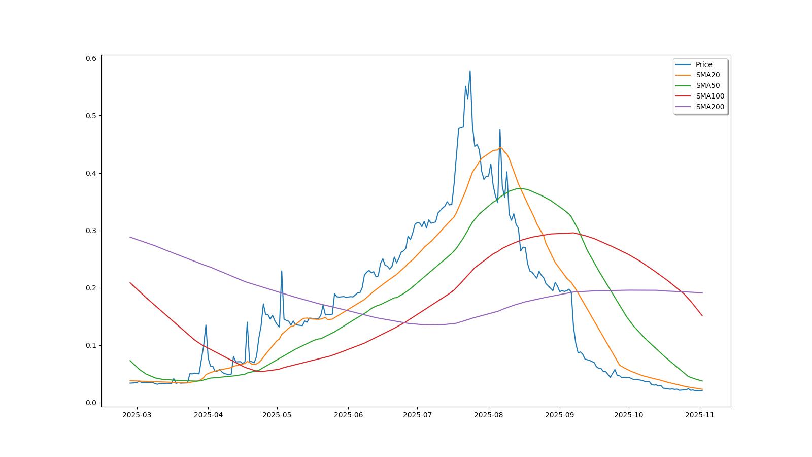 Vibing Simple Moving Averages