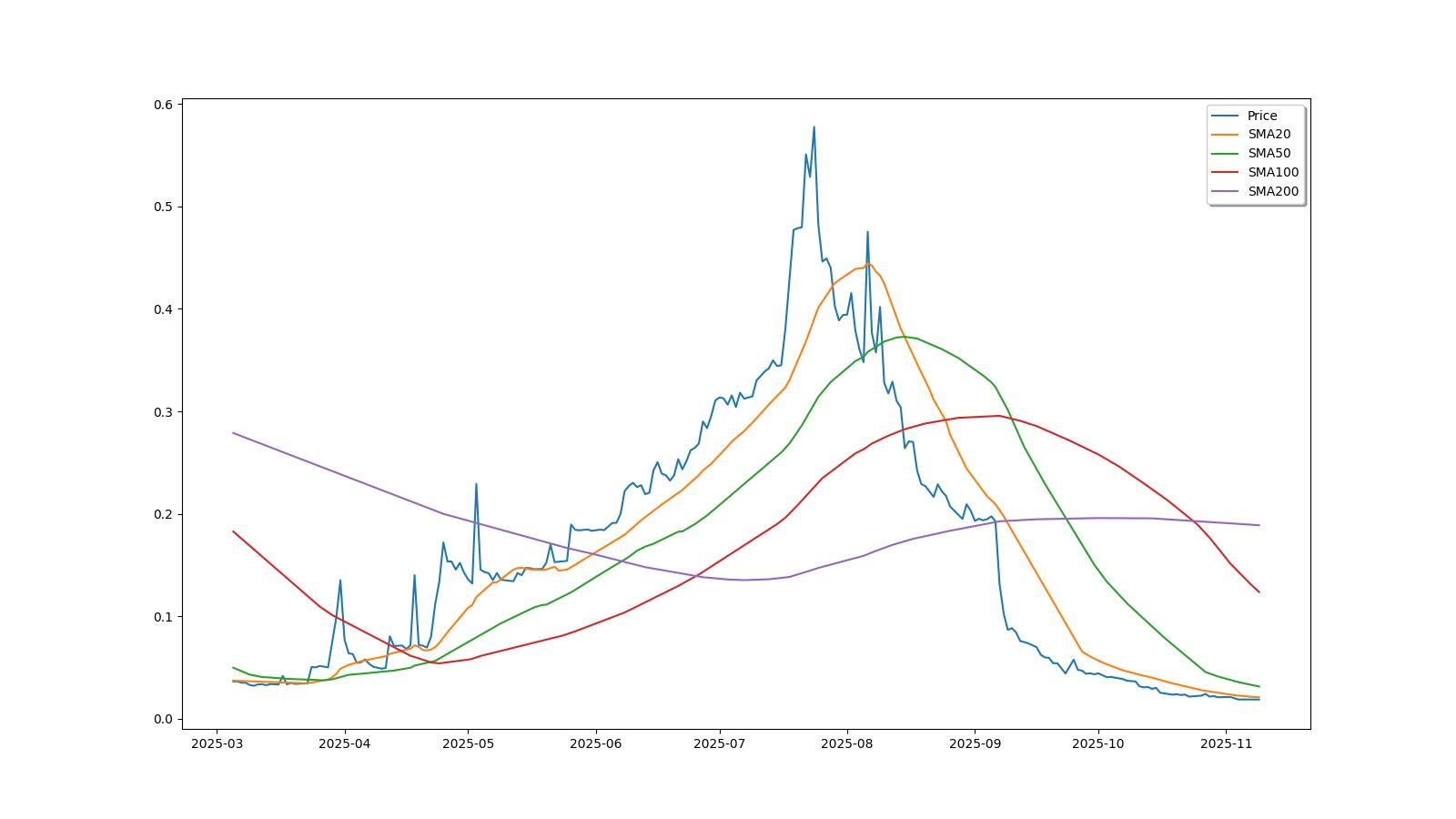 Vibing Simple Moving Averages