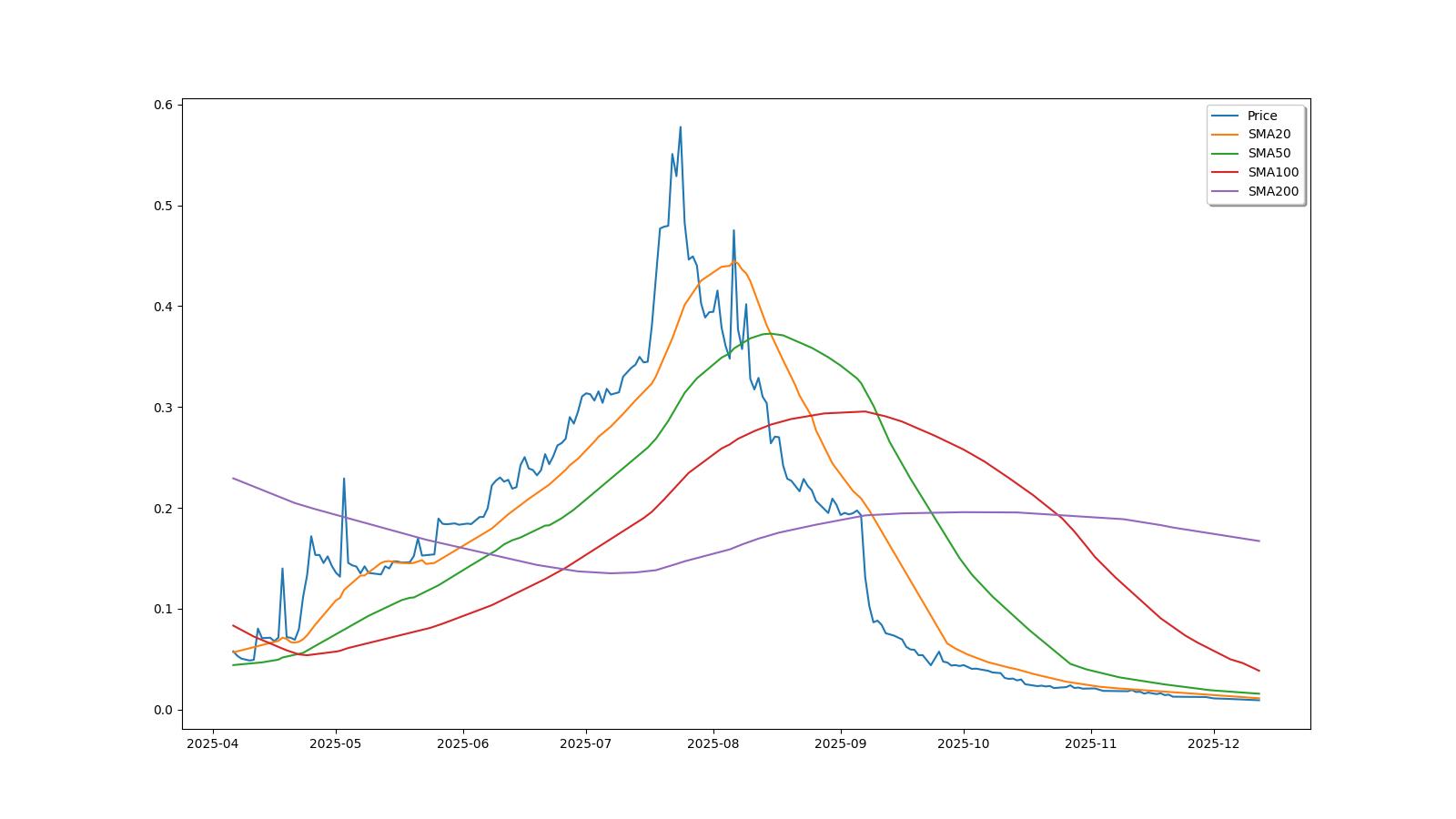 Vibing Simple Moving Averages
