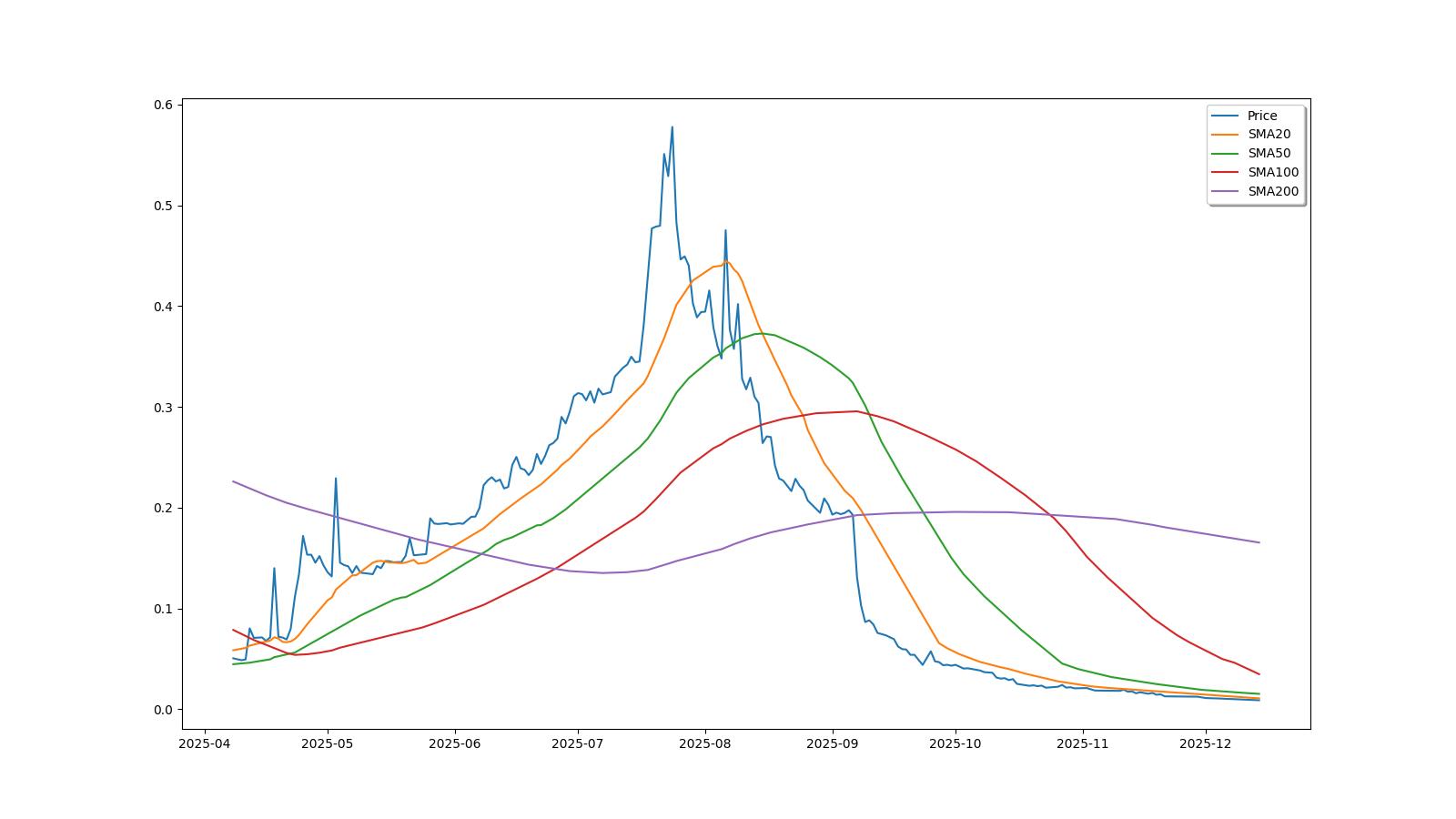 Vibing Simple Moving Averages
