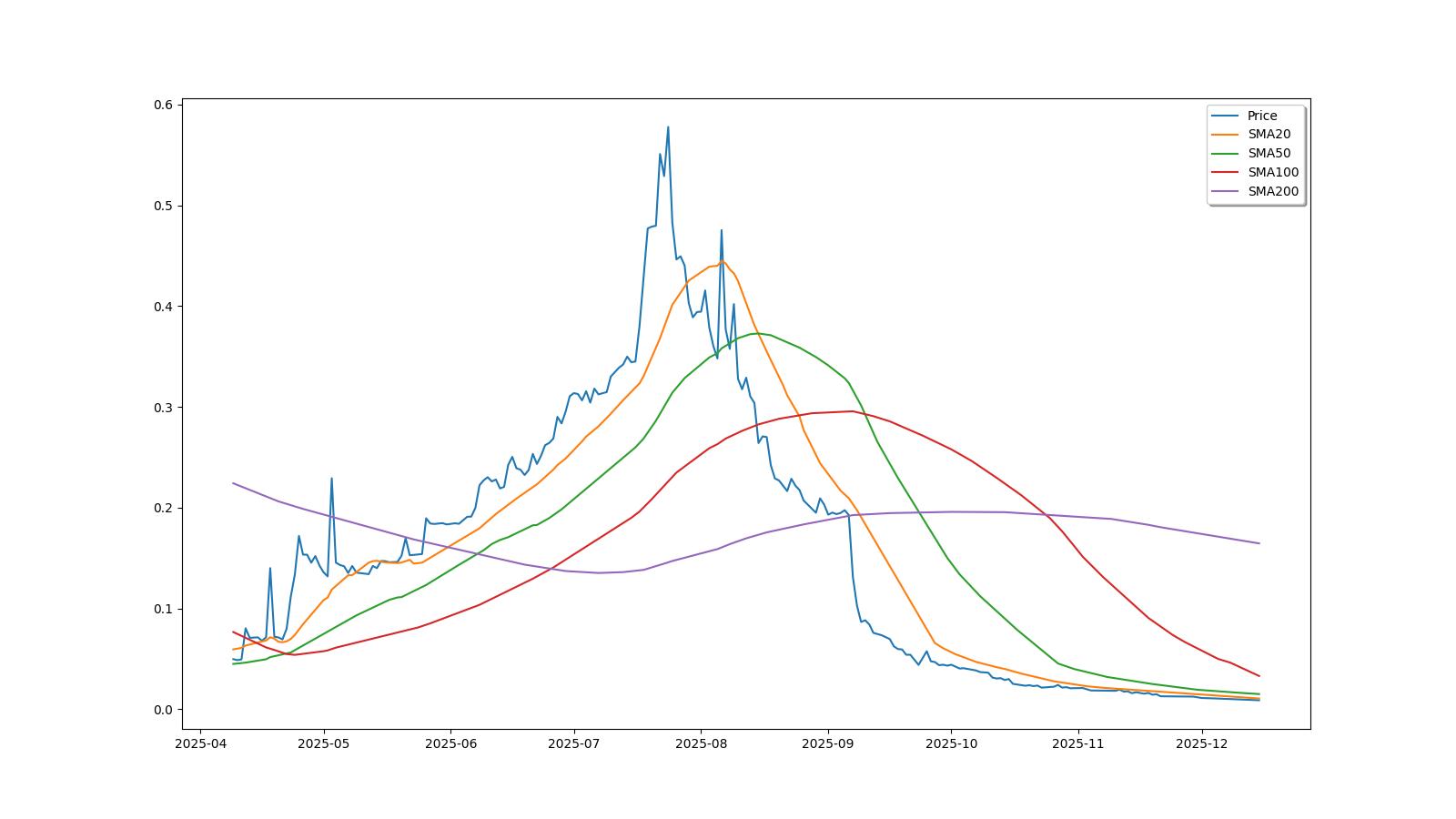 Vibing Simple Moving Averages