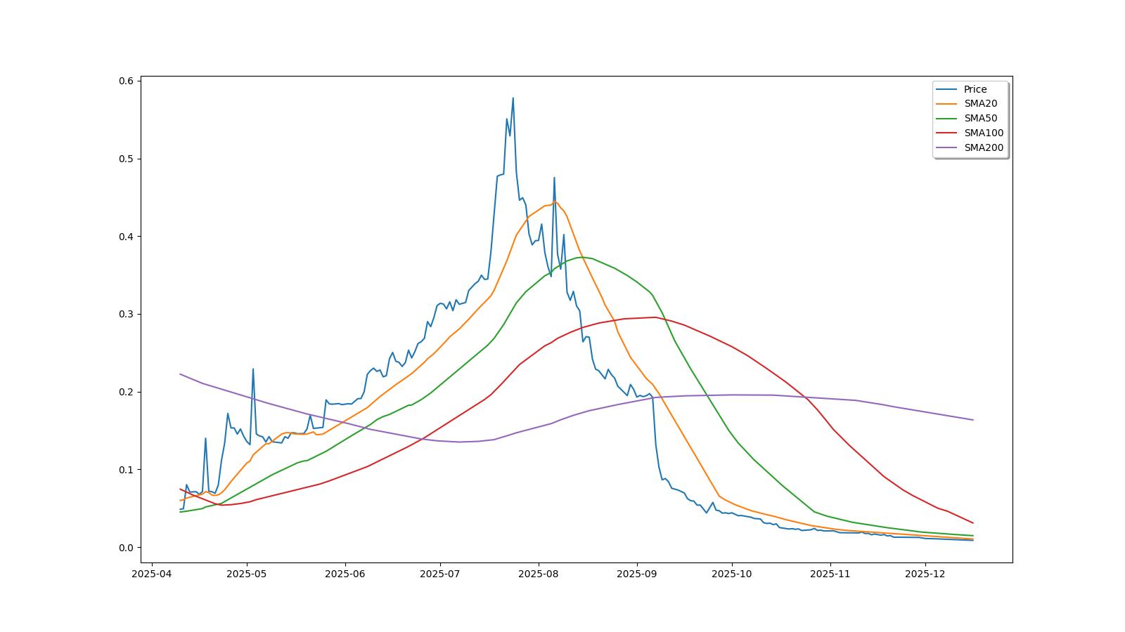 Vibing Simple Moving Averages