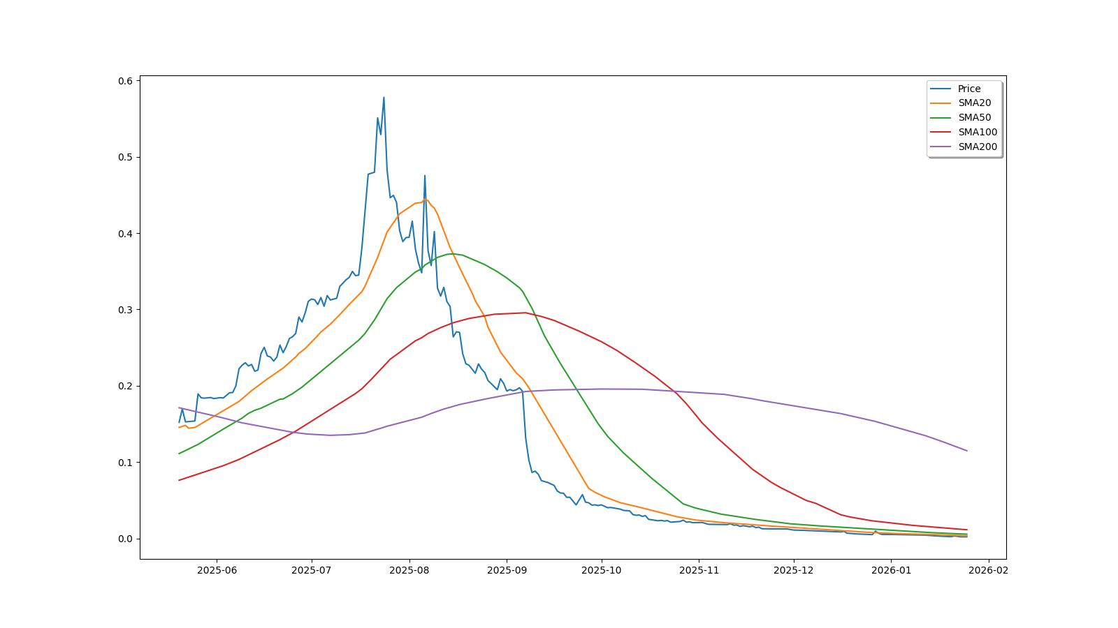 Vibing Simple Moving Averages