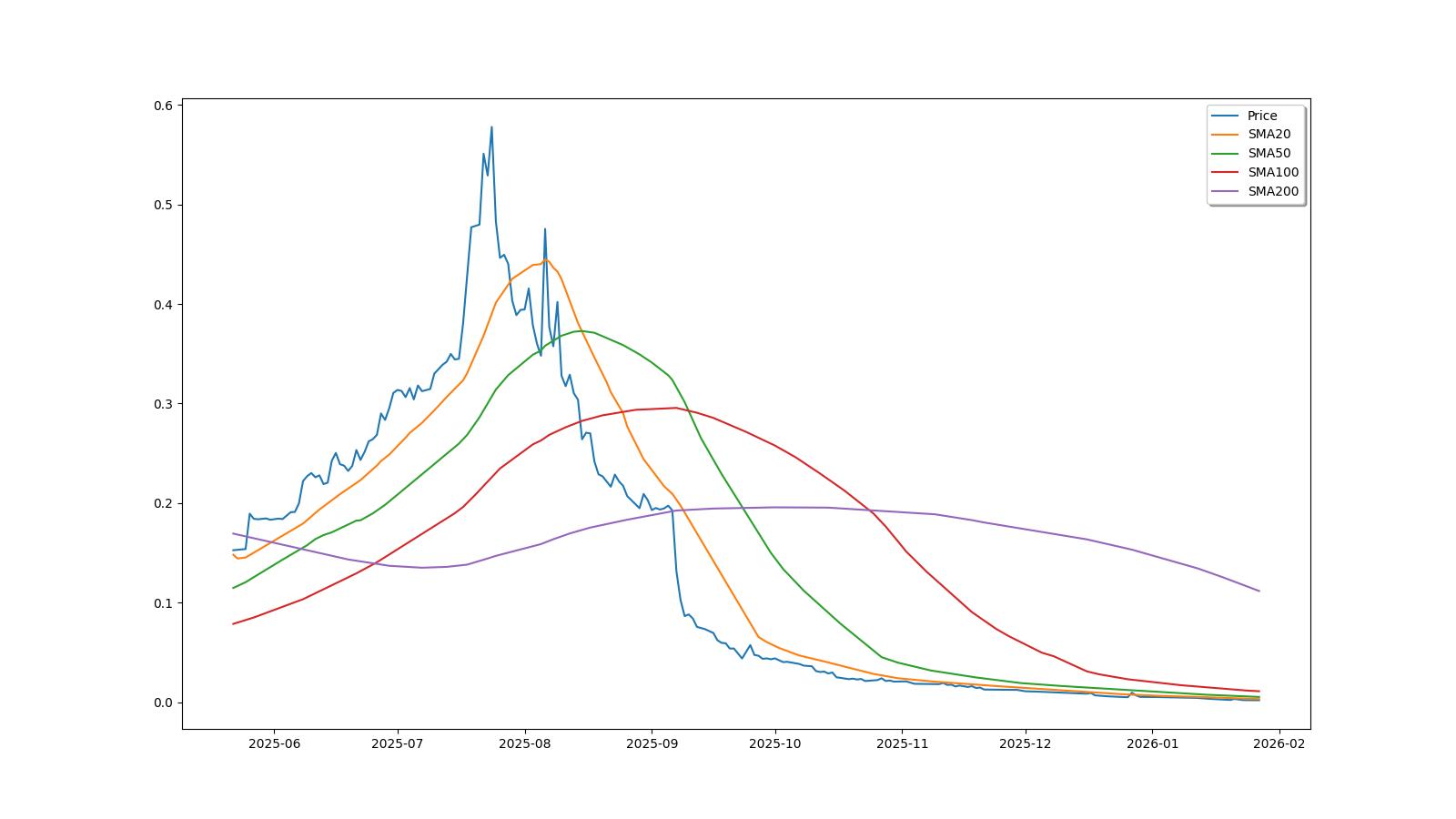 Vibing Simple Moving Averages