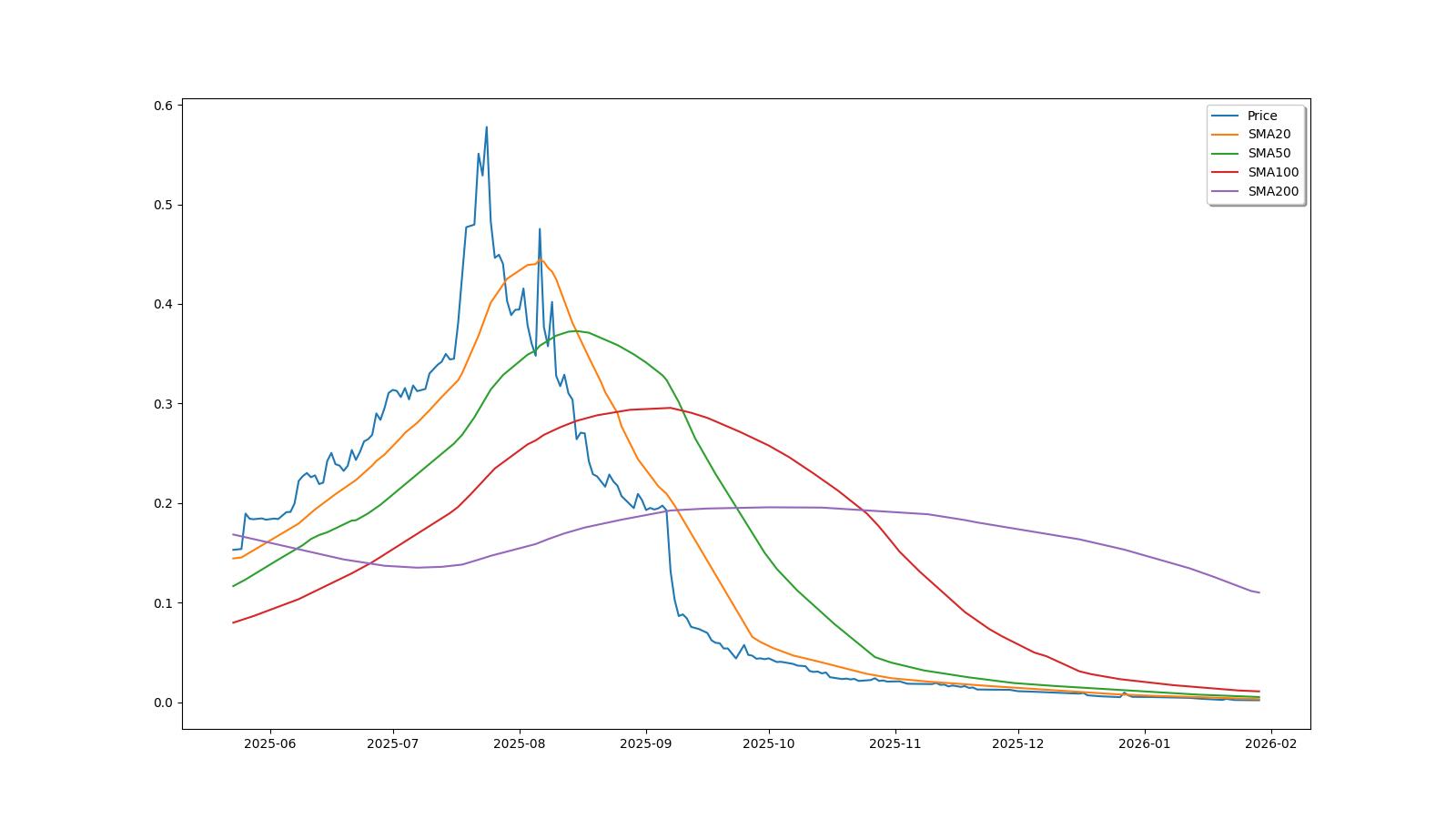 Vibing Simple Moving Averages