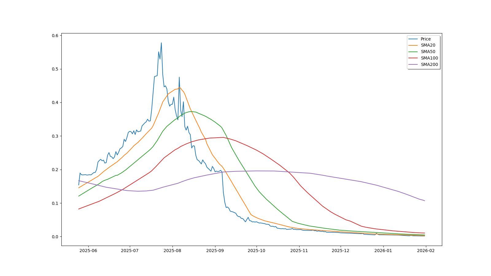 Vibing Simple Moving Averages