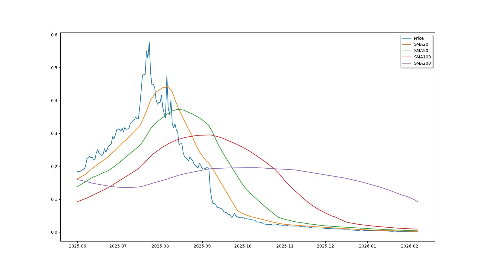Vibing Simple Moving Averages