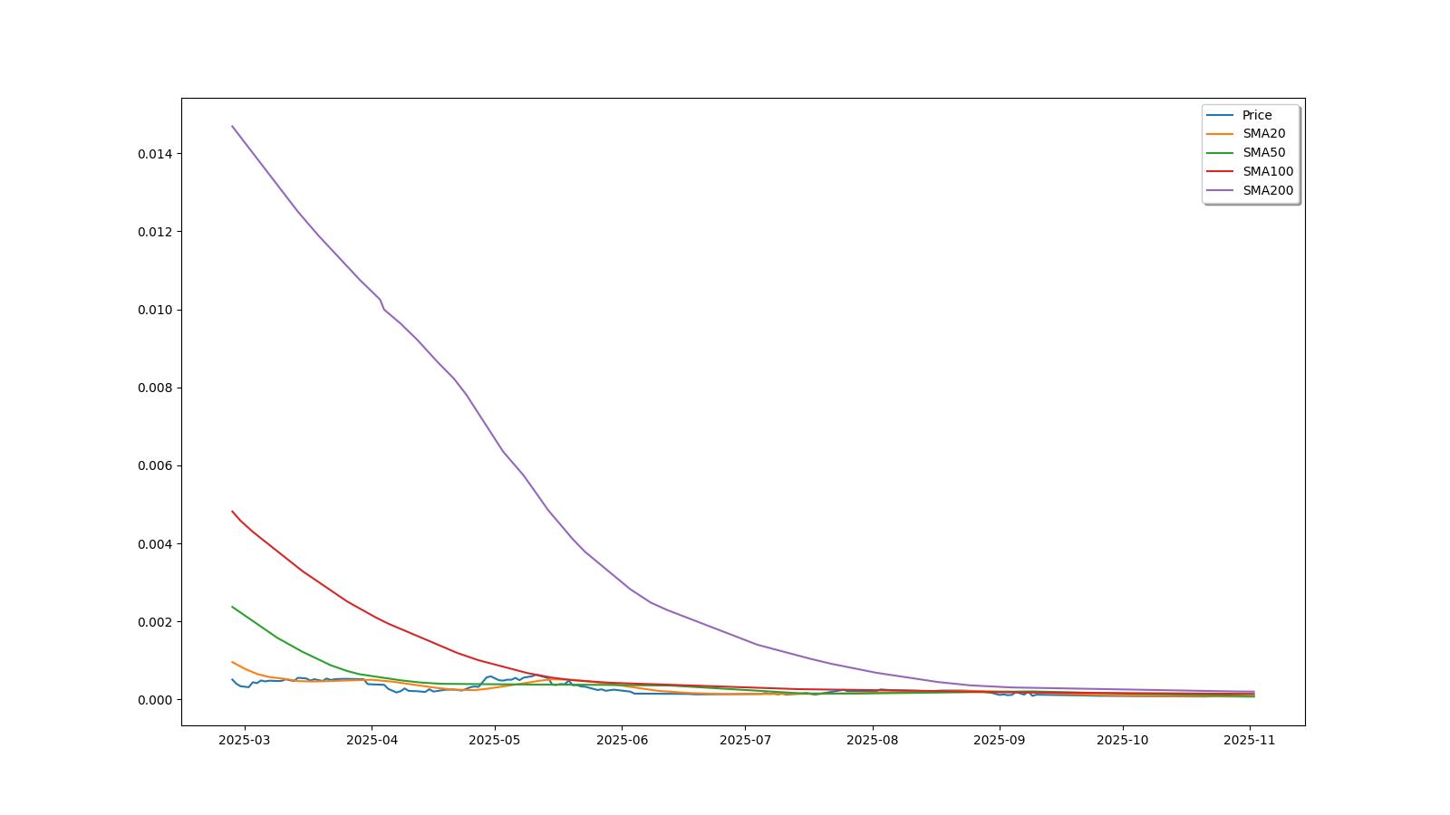 ViCA Token Simple Moving Averages