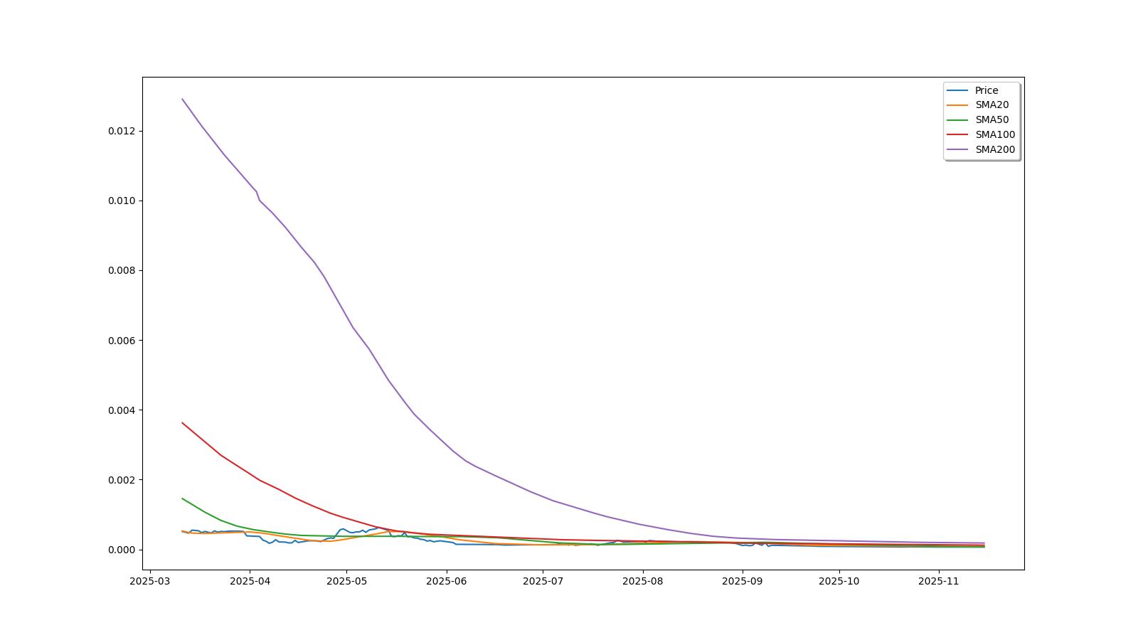 ViCA Token Simple Moving Averages