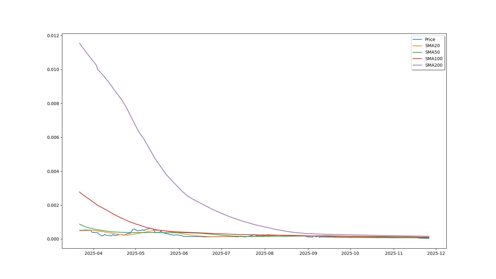 ViCA Token Simple Moving Averages
