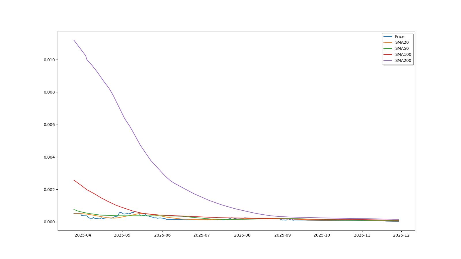 ViCA Token Simple Moving Averages
