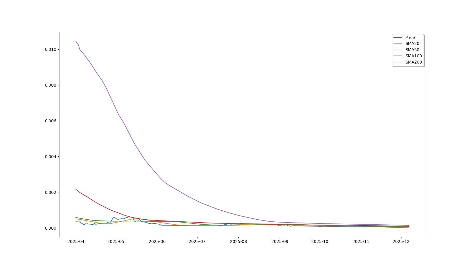 ViCA Token Simple Moving Averages