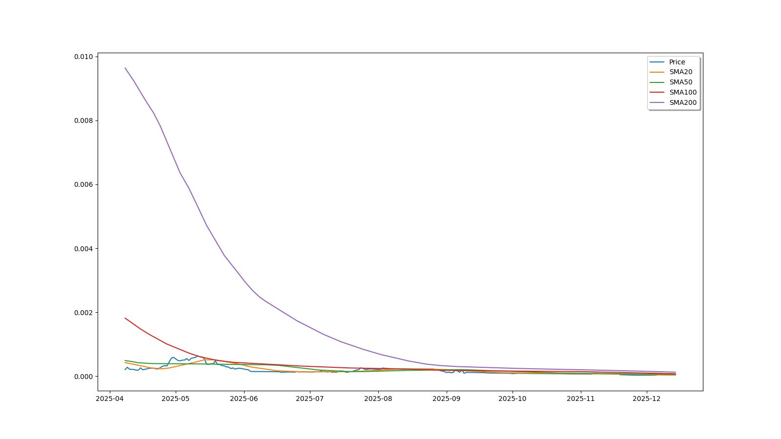 ViCA Token Simple Moving Averages