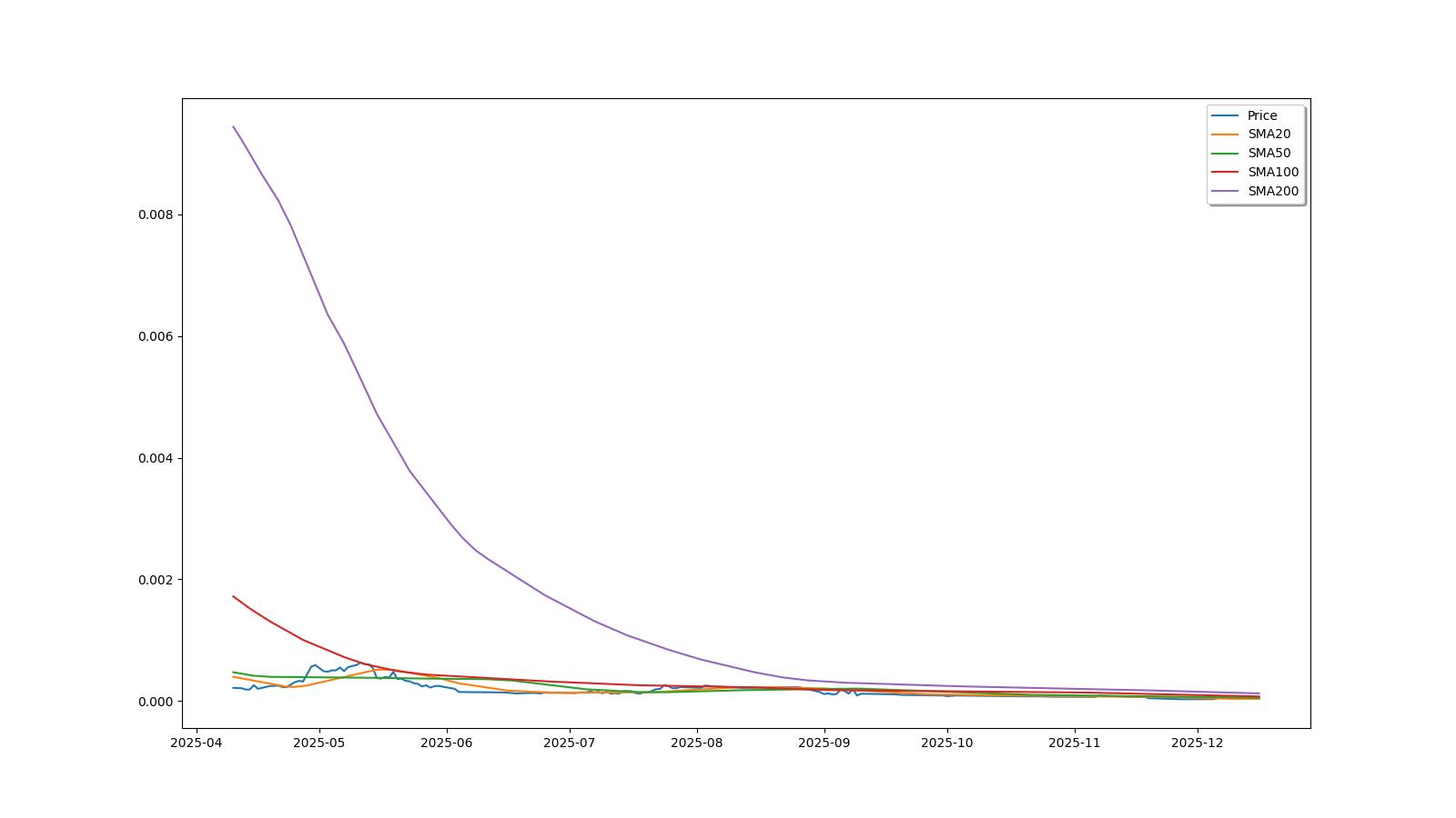 ViCA Token Simple Moving Averages