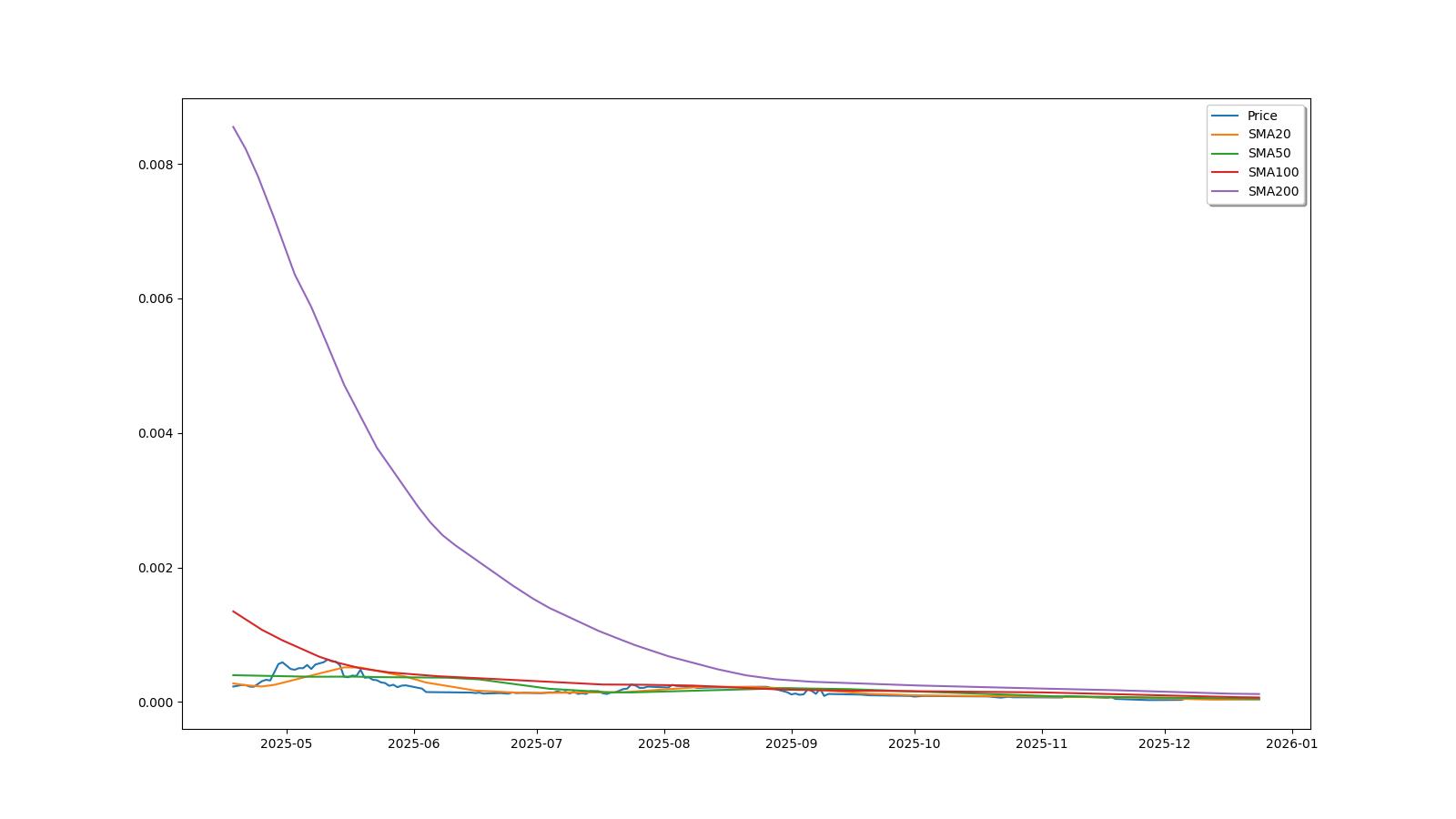 ViCA Token Simple Moving Averages
