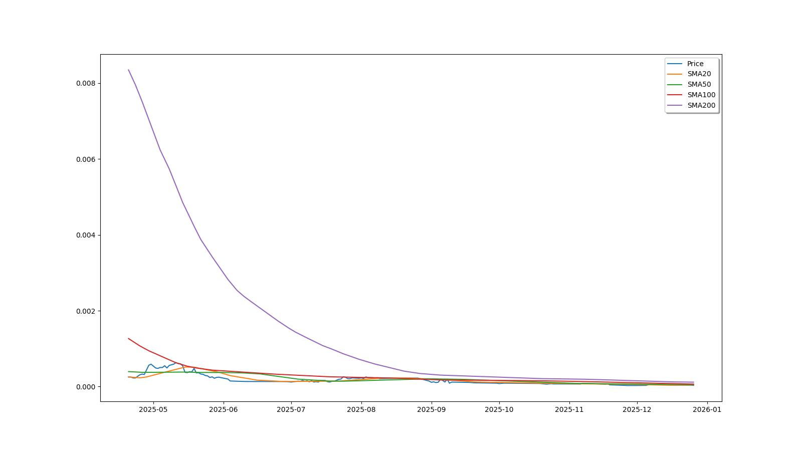 ViCA Token Simple Moving Averages