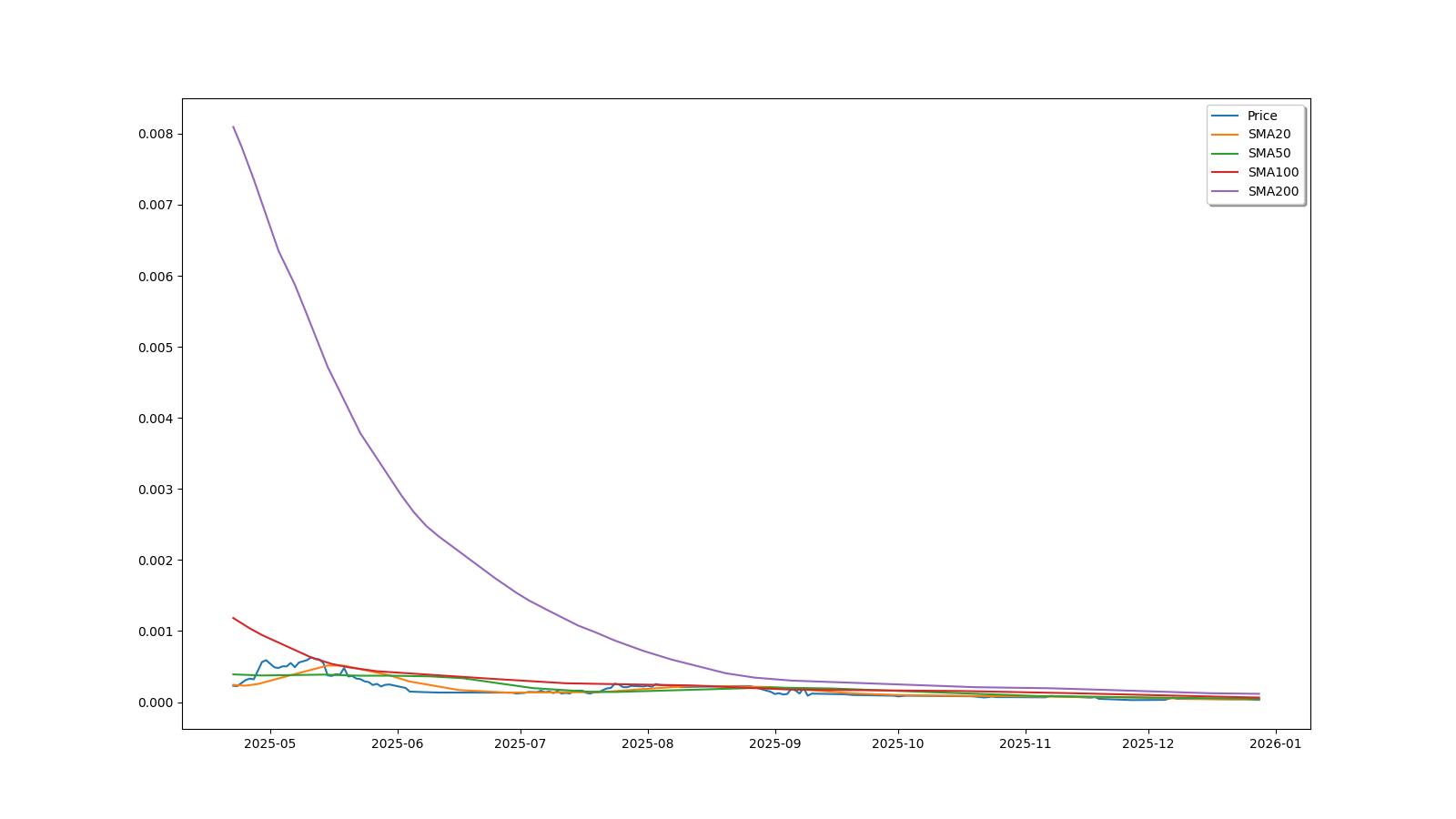 ViCA Token Simple Moving Averages
