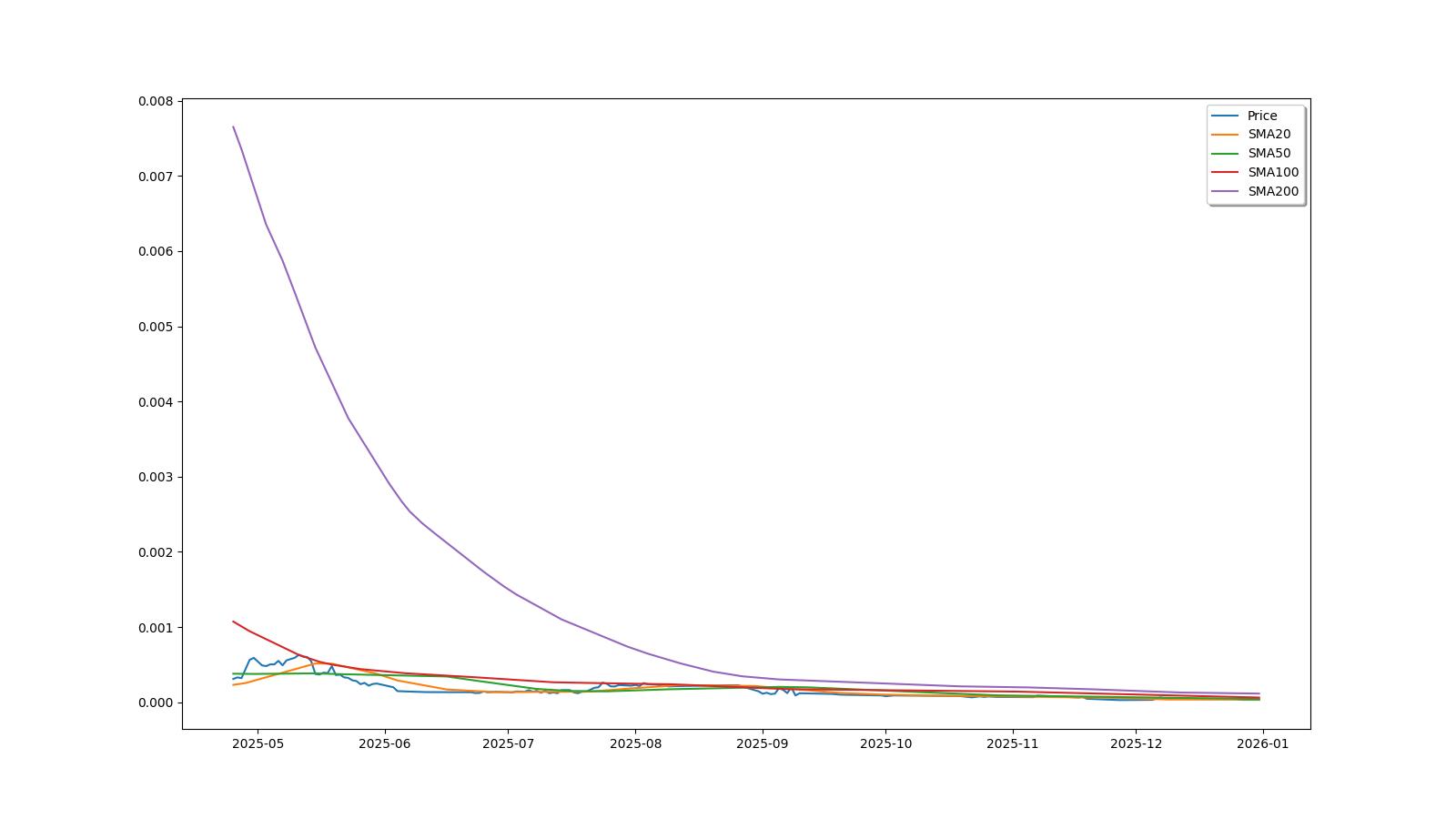 ViCA Token Simple Moving Averages