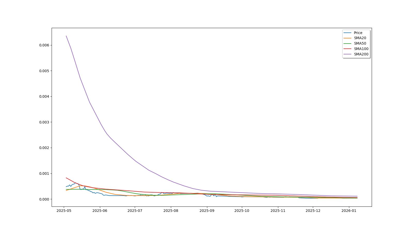 ViCA Token Simple Moving Averages