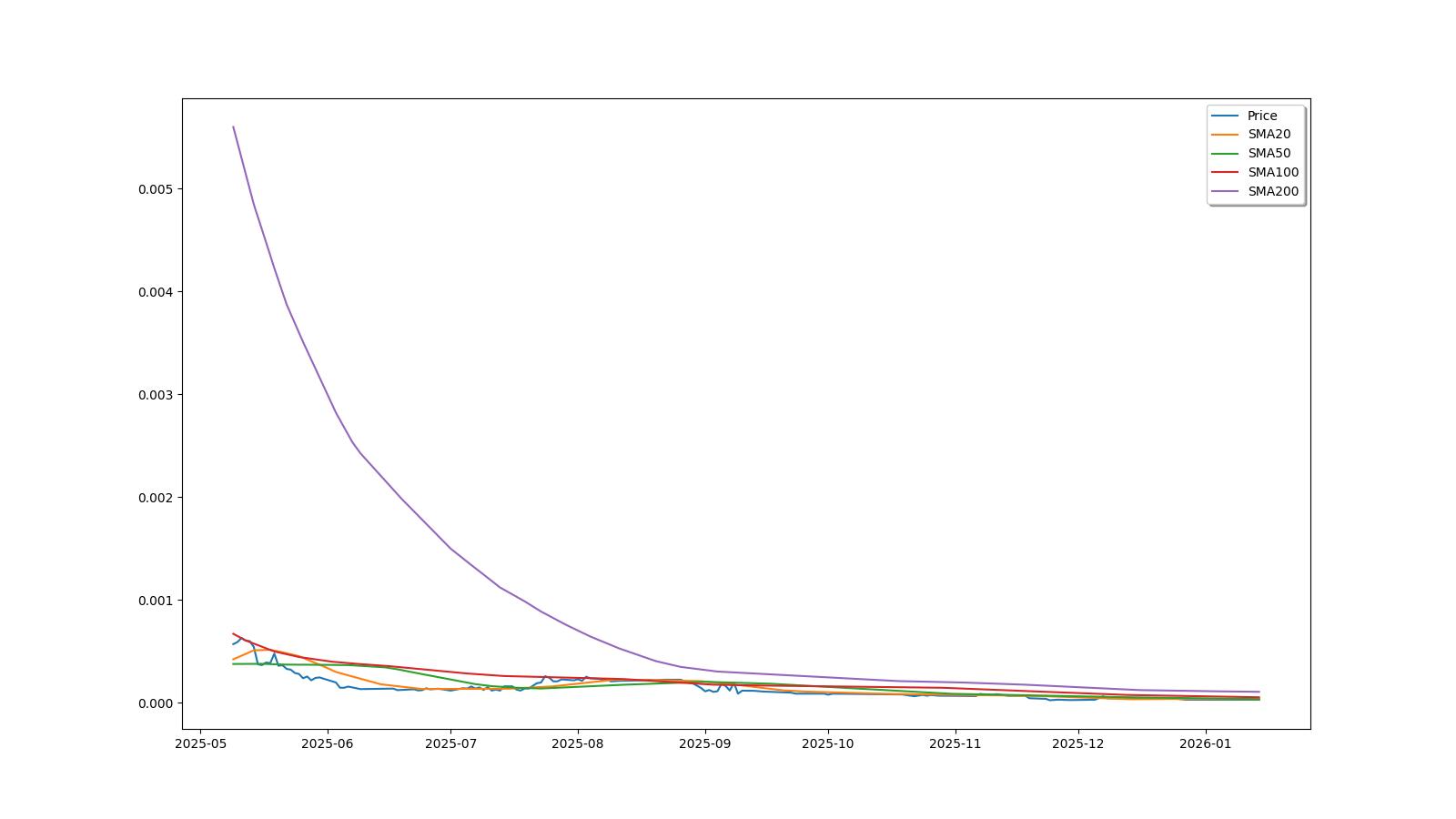 ViCA Token Simple Moving Averages