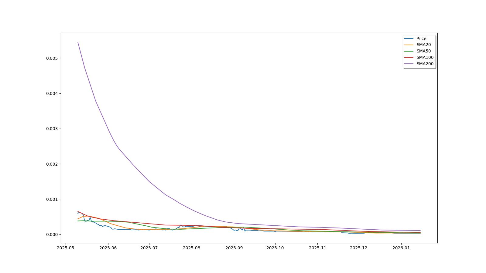ViCA Token Simple Moving Averages