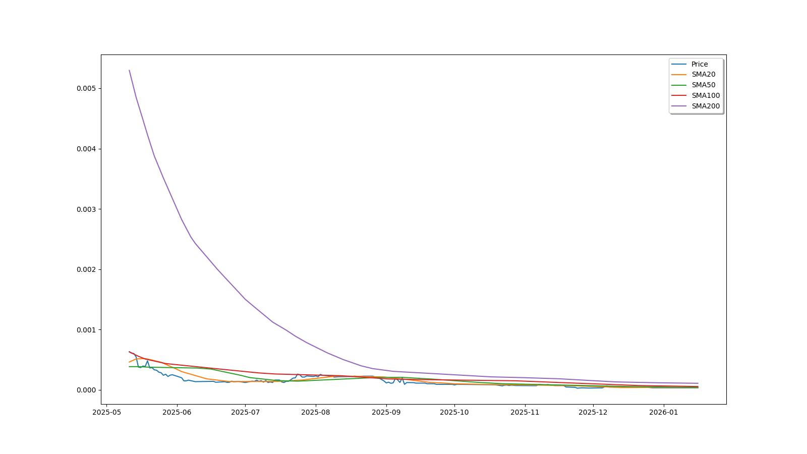 ViCA Token Simple Moving Averages