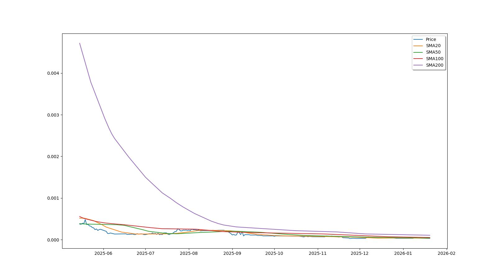 ViCA Token Simple Moving Averages