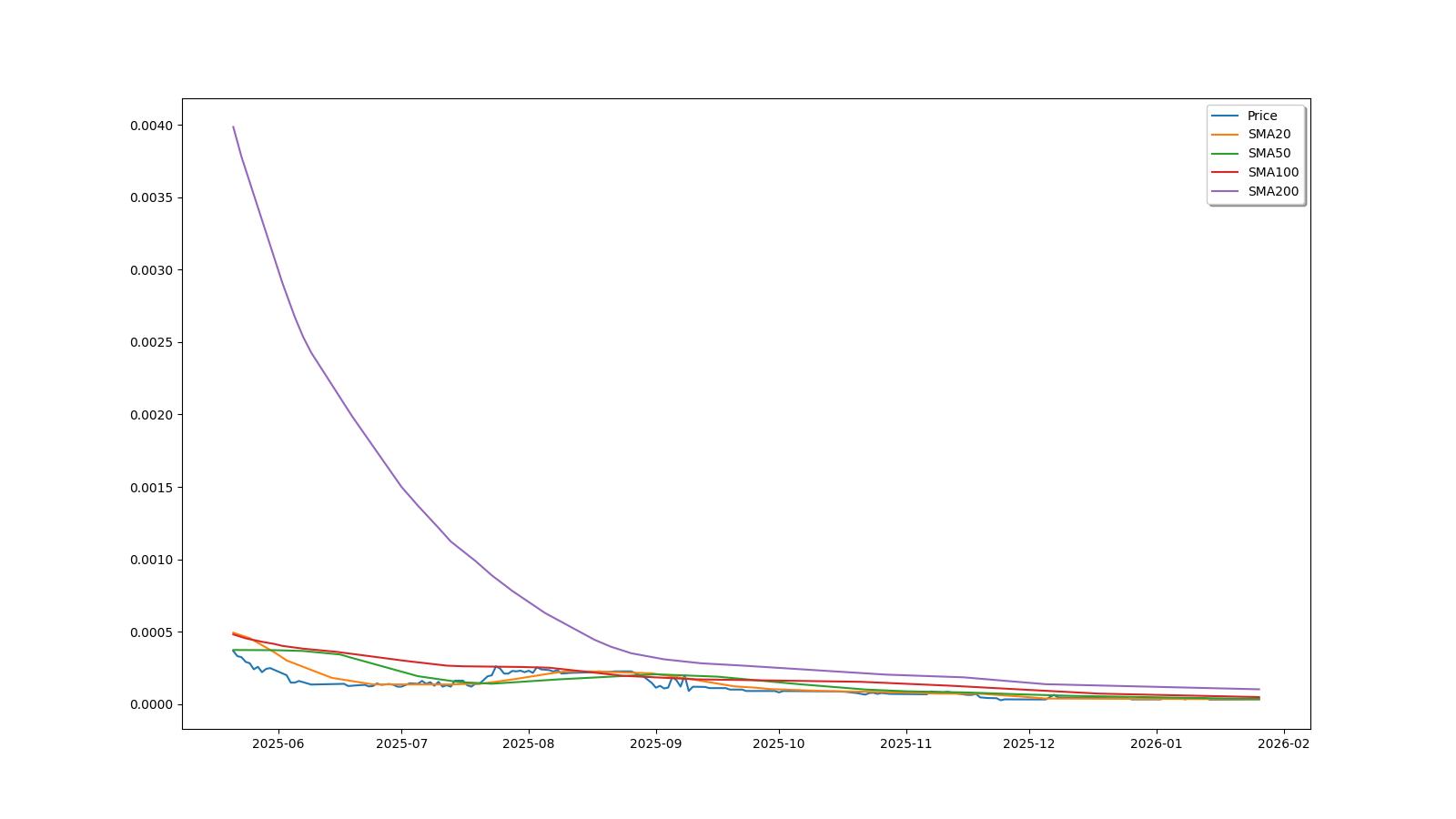 ViCA Token Simple Moving Averages