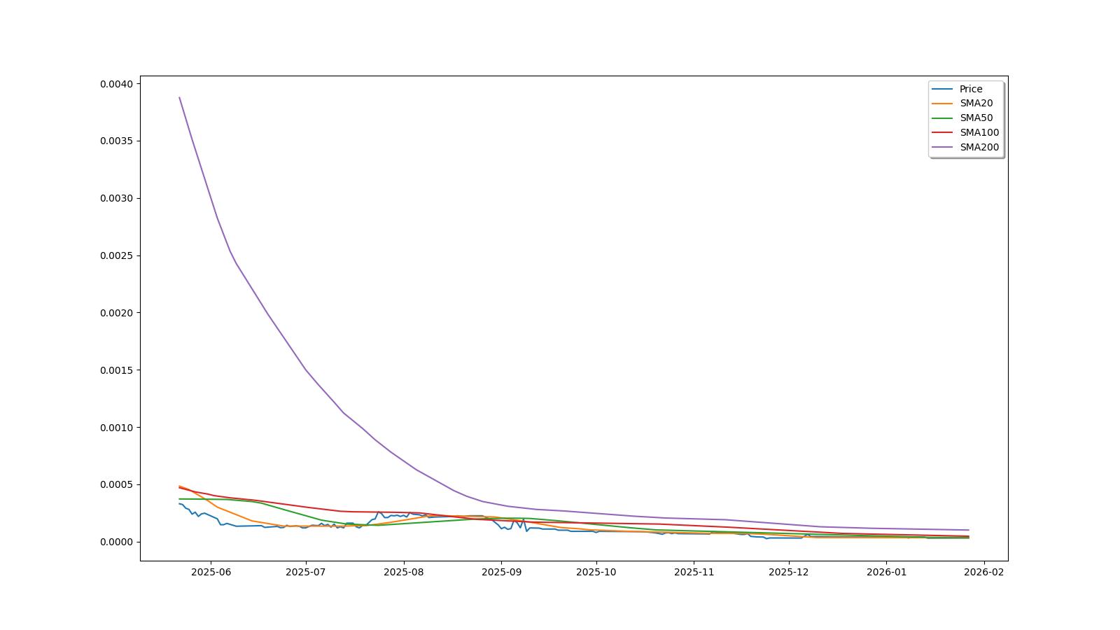 ViCA Token Simple Moving Averages