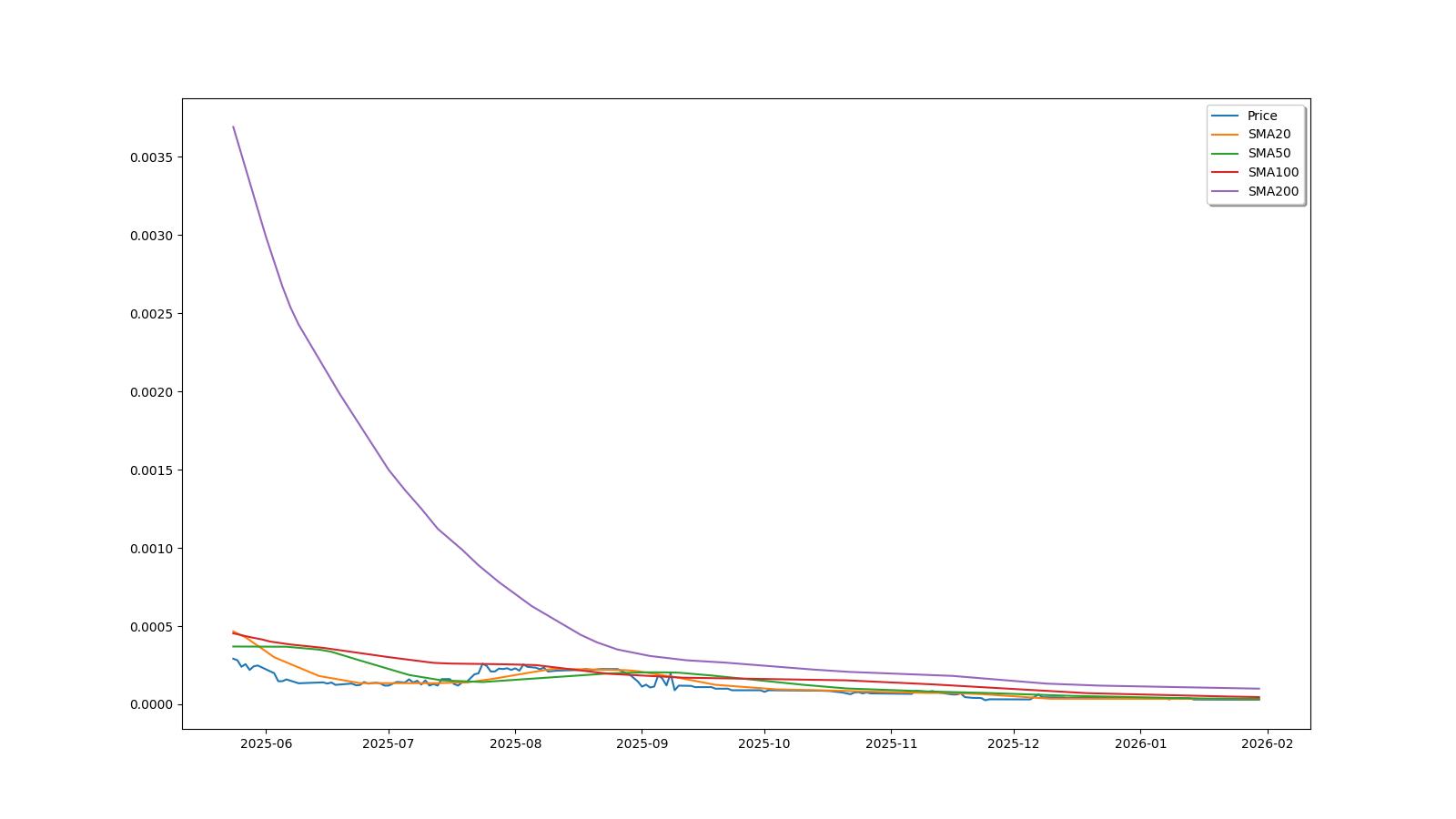 ViCA Token Simple Moving Averages