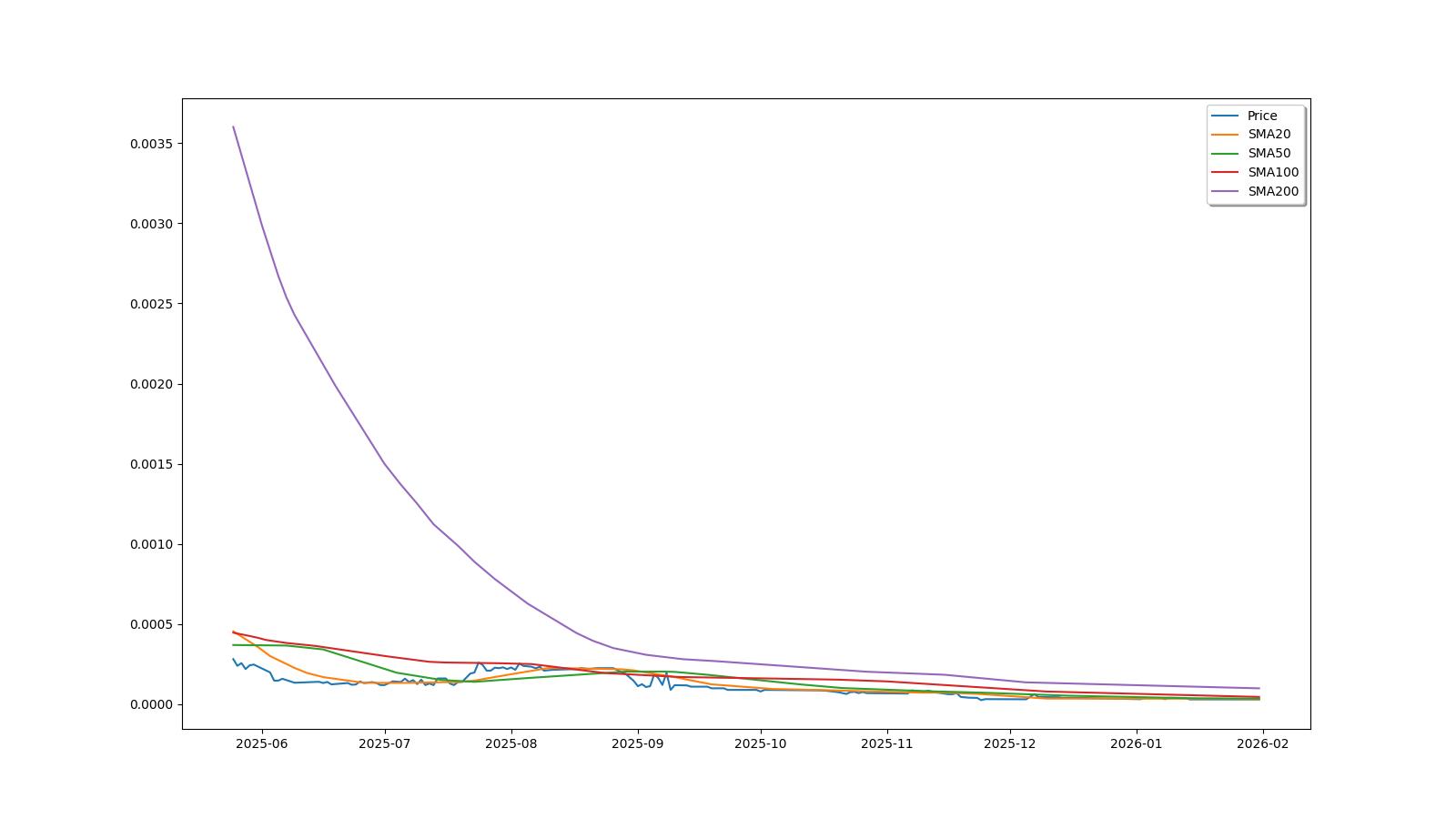 ViCA Token Simple Moving Averages