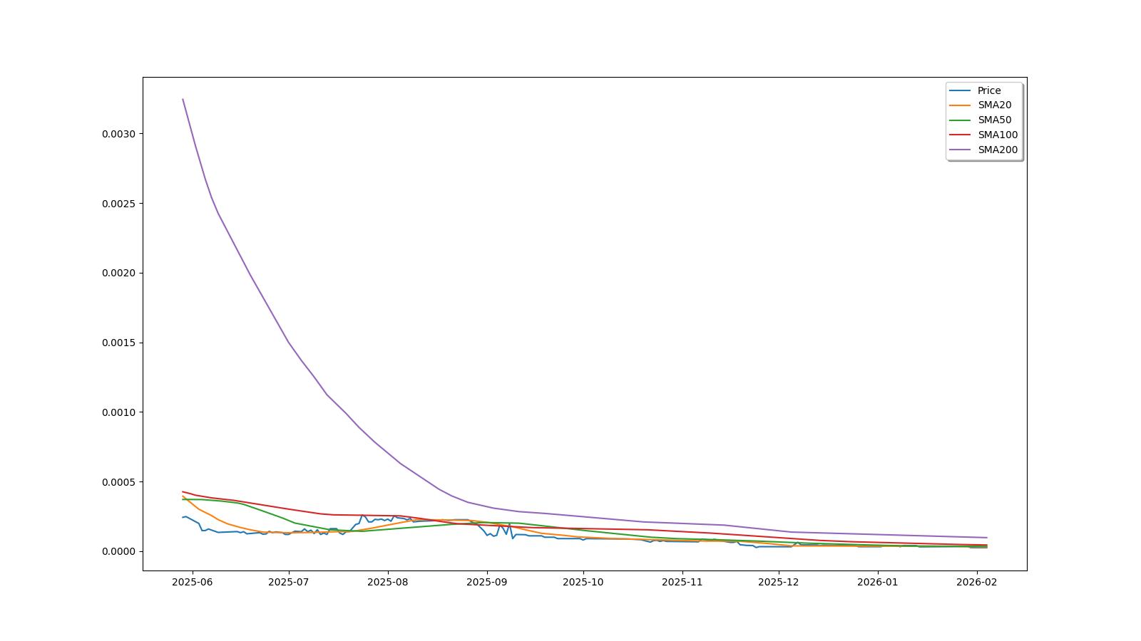 ViCA Token Simple Moving Averages