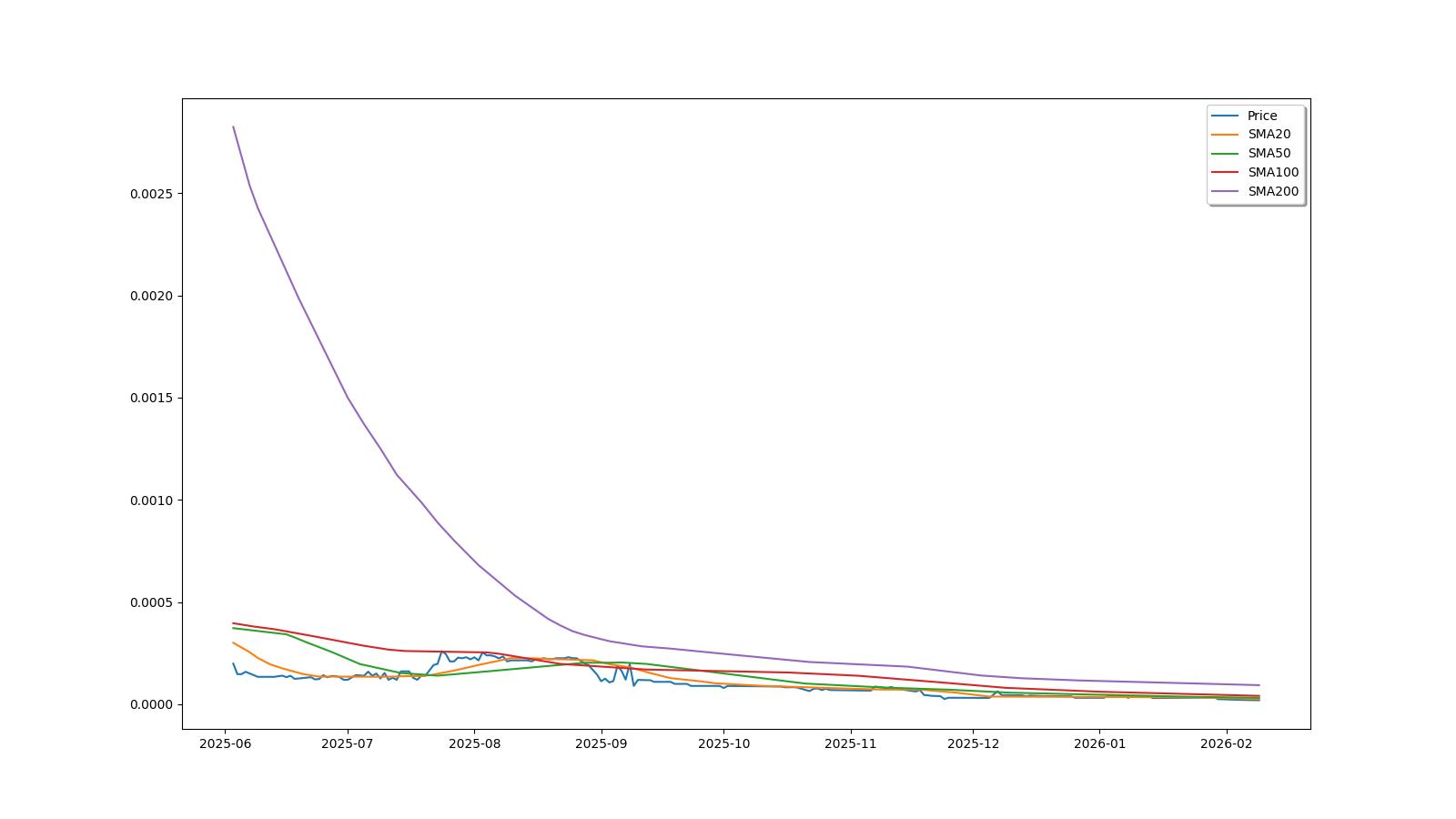 ViCA Token Simple Moving Averages