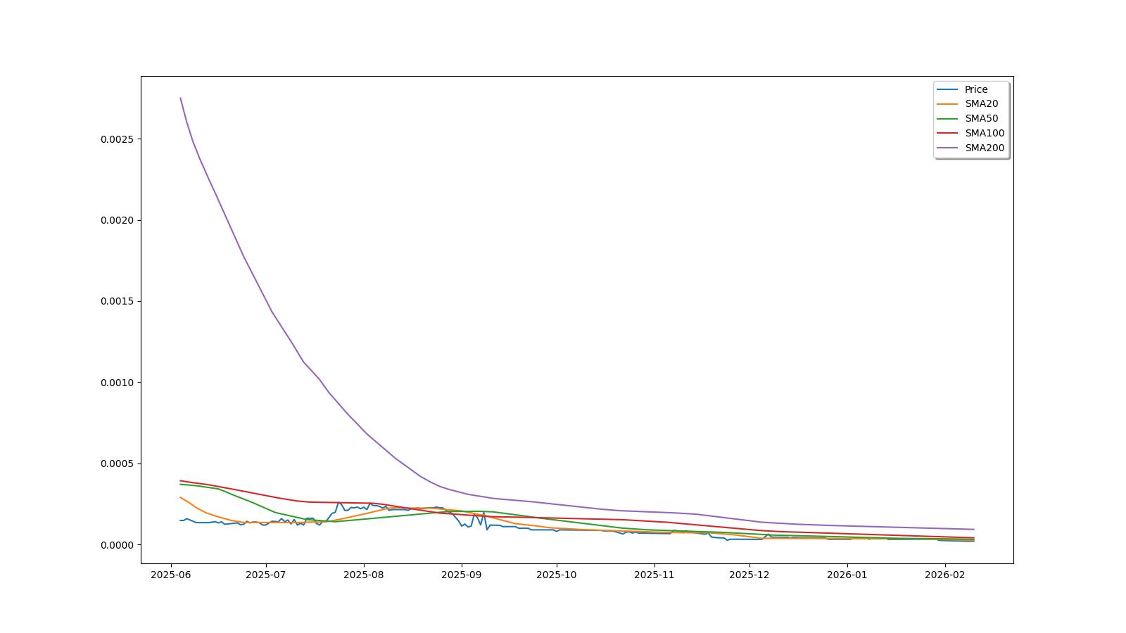 ViCA Token Simple Moving Averages