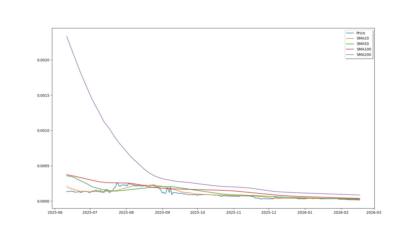 ViCA Token Simple Moving Averages