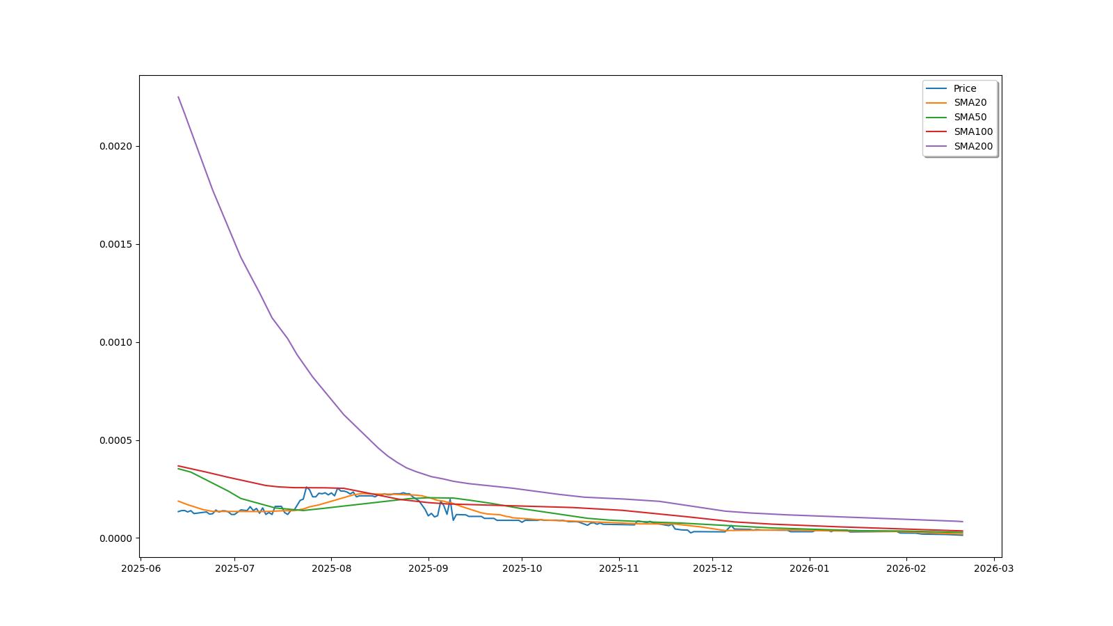 ViCA Token Simple Moving Averages