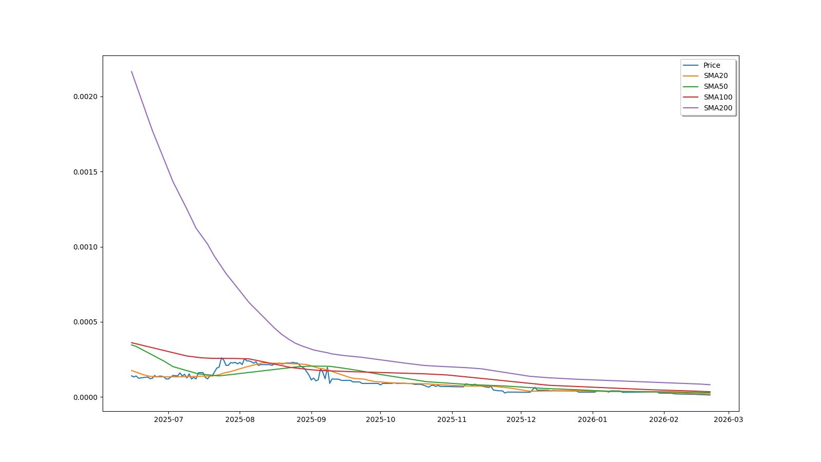 ViCA Token Simple Moving Averages