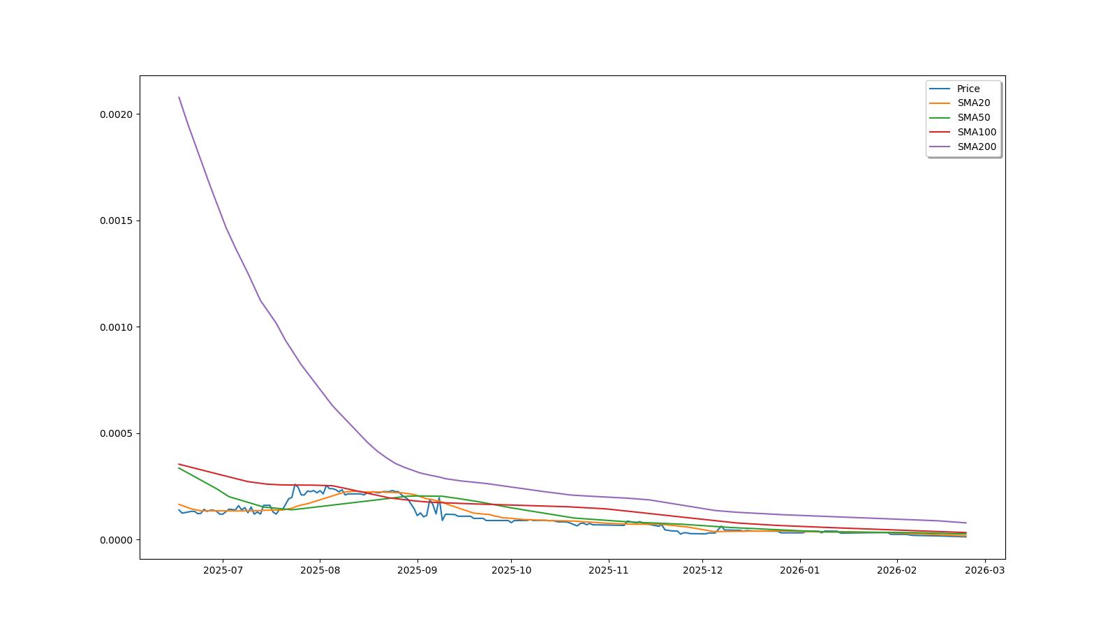 ViCA Token Simple Moving Averages